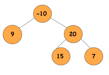 Binary Tree Maximum Path Sum - NamasteDev Blogs